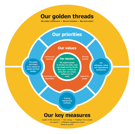 Certitude | Our Strategy